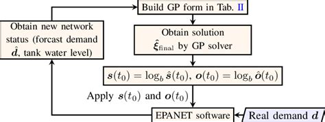 General Steps Of Gp Based Mpc Algorithm For Wdn Download Scientific Diagram