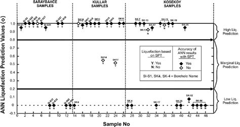Graphical Display Of The Ann Outputs Liquefaction Prediction Classes Download Scientific
