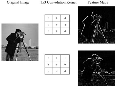 Left Original Image Middletop Kernel That Emphasizes Vertical
