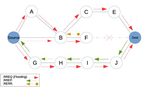 Three Main Stages Of The Dcfa Protocol Download Scientific Diagram