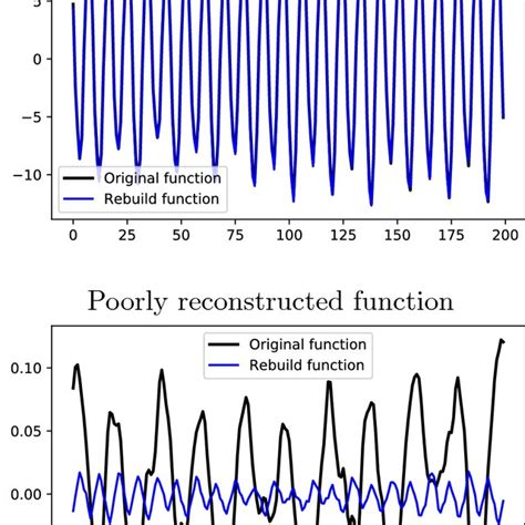 Examples For Each Of The Identified Types Of Anomalies In The