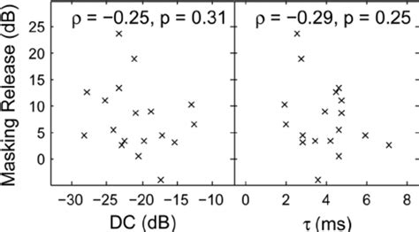 Masking Release Mr Defined As The Difference In Speech Thresholds For Download Scientific