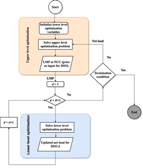 Decentralised Iterative Scheme Flowchart Download Scientific Diagram