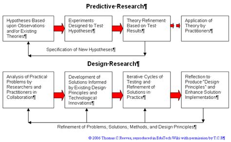 Design Based Research Edutech Wiki