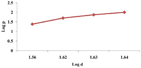 Graph Between Logp And Logd Download Scientific Diagram