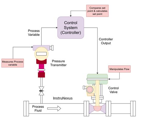 Control Valve Maintenance Checklist Increase Lifespan And Efficiency