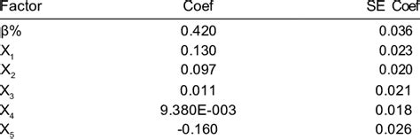 Significance Levels Of Regression Coefficients Download Scientific Diagram