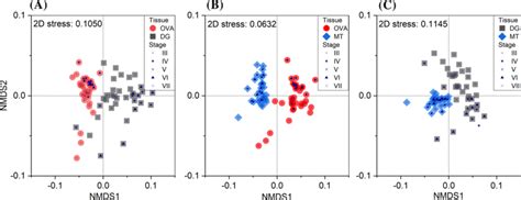 Non Metric Multidimensional Scaling Nmds Ordination Of Fatty Acids