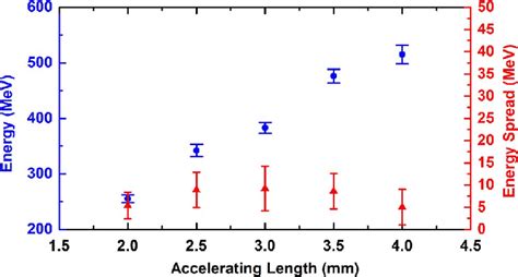 Peak Energy Blue And Energy Spread Red Measured On S1 Against Download Scientific Diagram