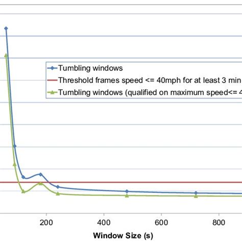 Query Execution Time On The Traffic Data Set Minimum Duration 3