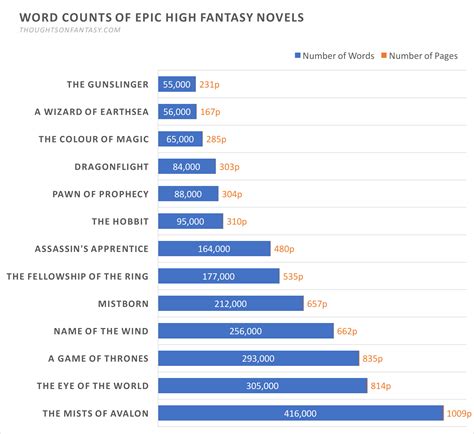 How Long Should A Fantasy Book Be Thoughts On Fantasy