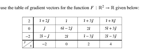 Solved Use The Table Of Gradient Vectors For The Function F