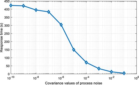 Response Time Versus Covariance Value Of The Process Noise Download Scientific Diagram