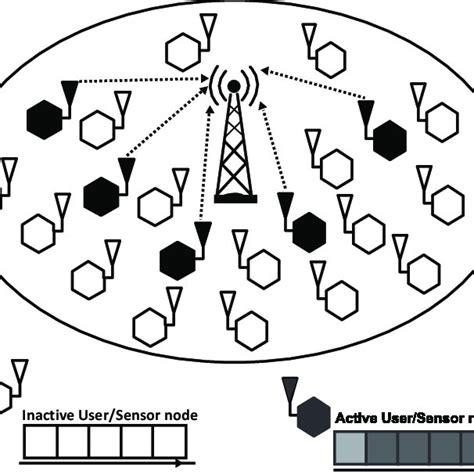 A Typical Uplink Grant Free Noma System For Mmtc With Active And Download Scientific Diagram