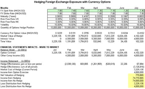 Hedging Currency Exposures With Currency Options Download Scientific Diagram