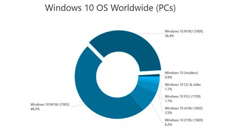 Heres The Latest Windows 10 Surface Usage Data Thurrott Com
