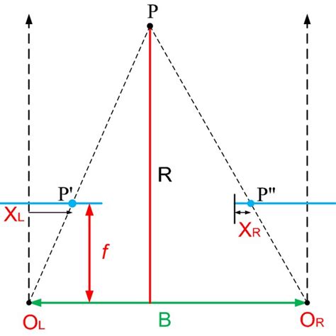 Schematic Diagram Of Traditional Binocular Ranging Download