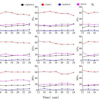 Evolution Of Different Selected Noise Models With Various Missing Rates Download Scientific