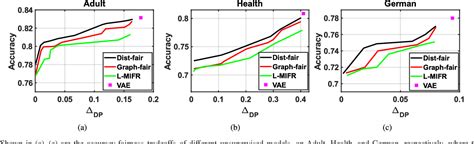 Figure 3 From Learning Fair Representations Via Distance Correlation Minimization Semantic Scholar