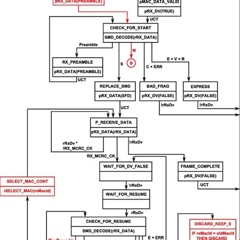 Receive Processing Fsm Download Scientific Diagram