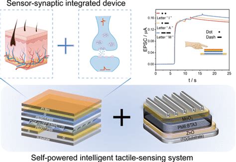 Self Powered Intelligent Tactile Sensing System Based On Organic Electrochemical Transistors