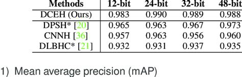 Comparative Results In Map With Respect To Different Number Of Hash