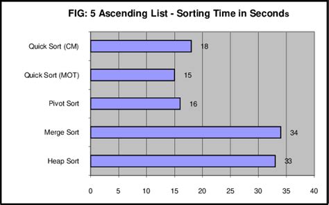 Figure 5 From Multiple Pivot Sort Algorithm Is Faster Than Quick Sort Algorithms An Empirical
