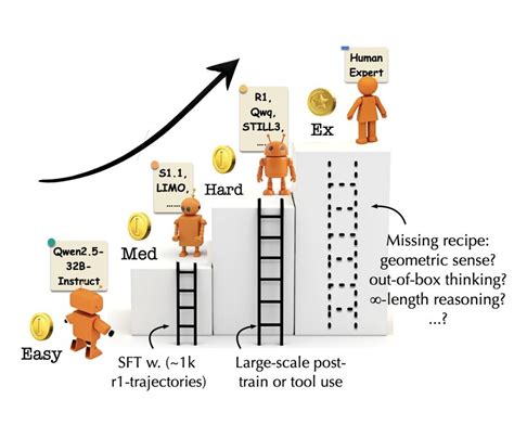 Llms Can Now Solve Challenging Math Problems With Minimal Data Lucidquest