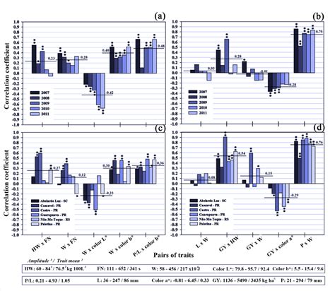 Pearsons Correlation Coefficient Between Agronomic And Bread Making Download Scientific