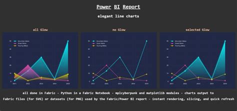 Art Tennick 💎 On Linkedin Powerbi Python Fabric