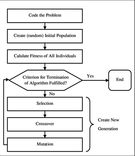 Execution Of A Genetic Algorithm Download Scientific Diagram