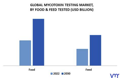 In Depth Industry Outlook Mycotoxin Testing Market Size And Forecast