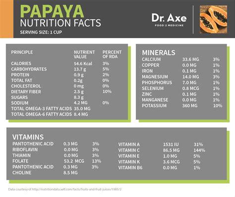 Unripe Papaya Nutrition Facts
