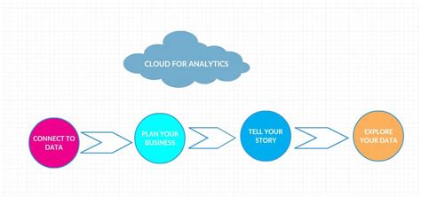 Sap Businessobjects Cloud Whats In It For Us Sap Community
