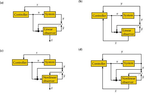 Figure 4 From Observer Design For A Variable Moment Of Inertia System Figure 4 From Observer Design For A Variable Moment Of Inertia System
