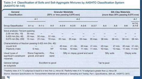 DOC AASHTO Soil Classification System From AASHTO M OFF