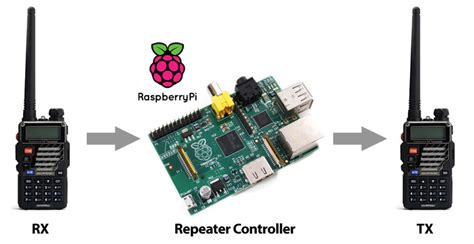 UPDATE On Raspberry Pi Repeater Project OpenRepeater Project