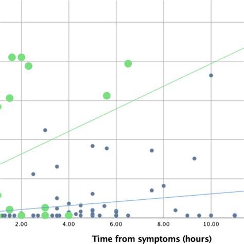 Crp Values Mg Dl According To Time From Symptoms Onset Large Green Download Scientific