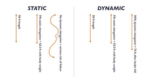 Difference Between Static And Dynamic Climbing Rope At Owen Griver Blog