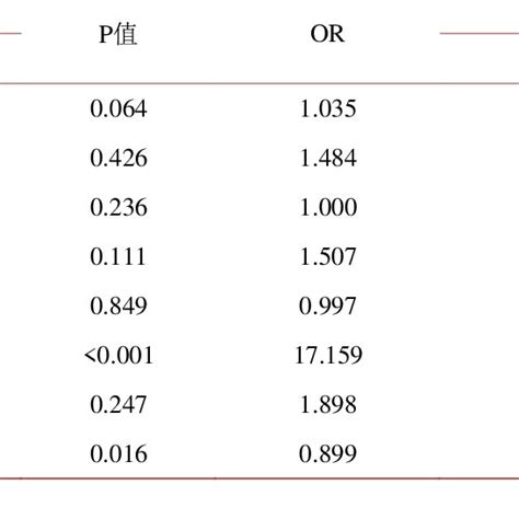 Binary Logistic Regression Analysis 表 2 二元 Logistic 回归分析 Download
