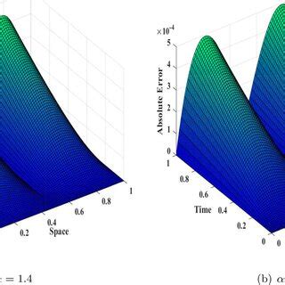 Graphs Depicting The Absolute Error Behaviour For Example Download Scientific Diagram