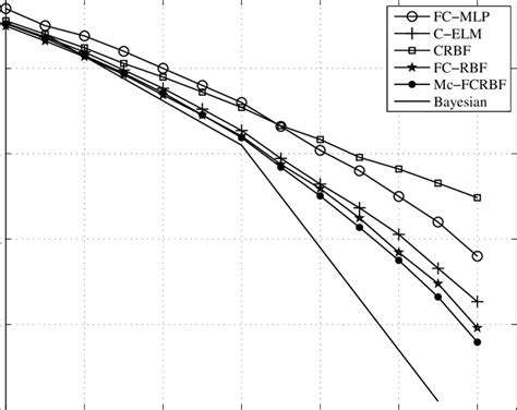 Error Probability Curve For The Various Complex Valued Equalizers Download Scientific Diagram