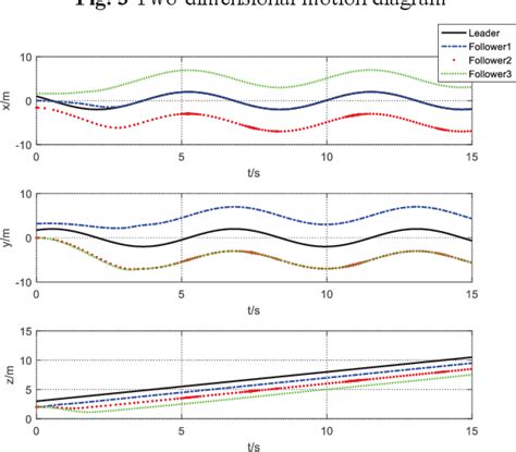 Figure 4 From Anti Disturbance Formation Control Of Quadrotor Uavs Based On Terminal Sliding