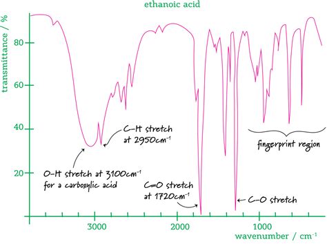 Interpreting An Infrared Spectrum Crunch Chemistry