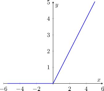 Plotting Functions With LaTeX Tikz Dev Null