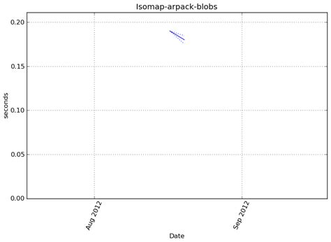 Benchmarks For Manifold — Vbench Performance Benchmarks For Scikit Learn