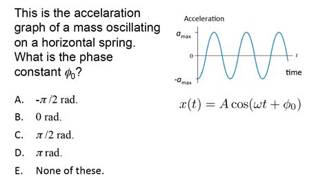 Solved This Is The Acceleration Graph Of A Mass Oscillating