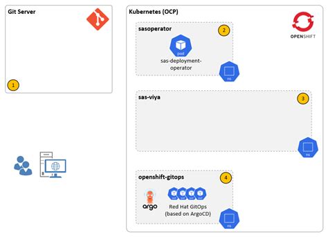Deploying Sas Viya Using Red Hat Openshift Gitops Sas Support Communities