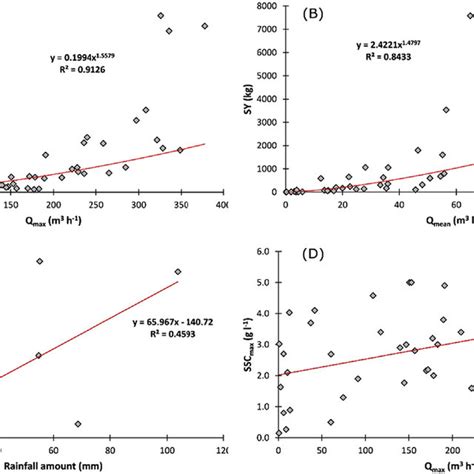 Relationship Between A Sediment Yield Kg And The Maximum Flow