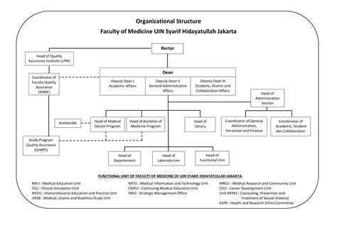 Organization Faculty Of Medicine Syarif Hidayatullah State Islamic